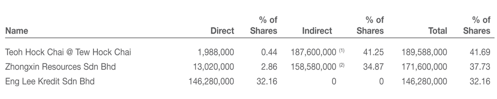 ELK-Desa Resources Berhad - Shareholdings Analysis